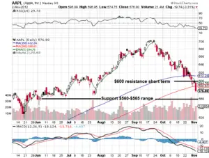 My Key Chart Levels for APPLE - New Trader U