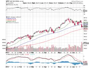 The 10 Things I See on the $SPY Chart - New Trader U