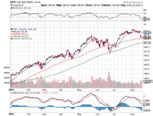 Ten Fast Facts About the $SPY Chart - New Trader U