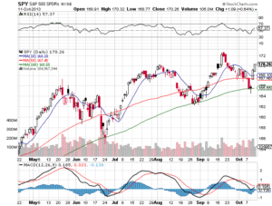 Recap of Last Week's $SPY Action & 10 New $SPY Chart Facts - New Trader U