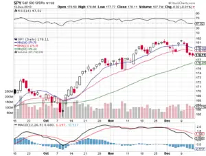 Ten Fast Facts About the $SPY Chart - New Trader U