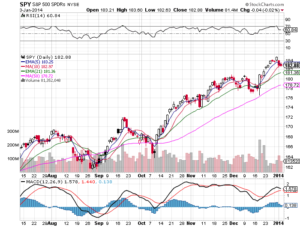 Seven Things I See On the $SPY Chart - New Trader U
