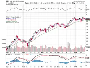 Ten Fast Facts About the $SPY Chart - New Trader U