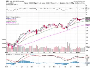 Ten Fast Facts About the $SPY Chart - New Trader U