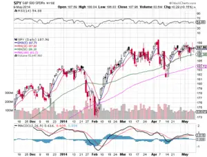 Ten Fast Facts on the $SPY Chart and the Stock Market - New Trader U