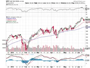 10 Fast Facts About The $SPY Chart - New Trader U