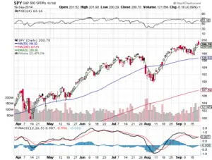 10 Fast Facts About The $SPY Chart - New Trader U