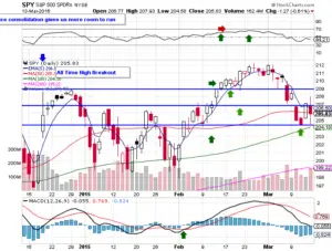 Ten Facts About the $SPY Chart 3/15/15 - New Trader U