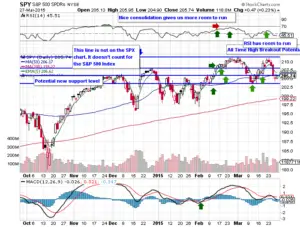 10 Facts about the $SPY Chart 3/29/15 - New Trader U