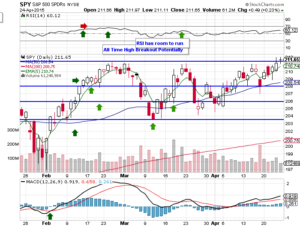 10 Fast Facts: $SPY Chart 4/26/15 - New Trader U