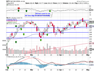 10 $SPY Chart Facts: 5/3/15 - New Trader U