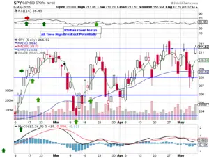$SPY Chart Into Resistance: 5/10/15 - New Trader U