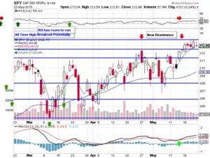 Fast Facts About the $SPY Chart: 5/25/15 - New Trader U
