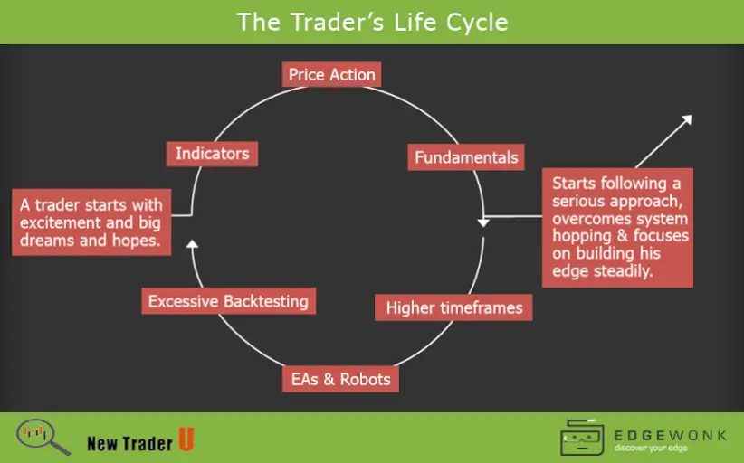 The Life Cycle of the Typical Trader - New Trader U