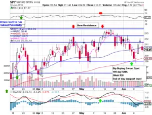 10 Facts about the $SPY Chart 6/14/15 - New Trader U