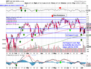 10 Facts About the $SPY Chart: 7/12/15 - New Trader U