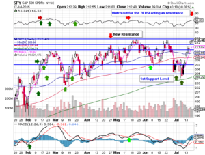 10 Facts About the $SPY Chart 7/19/15 - New Trader U