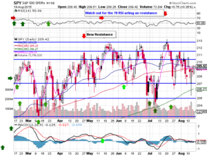 $SPY Chart Facts: Stuck in the Middle Again - New Trader U