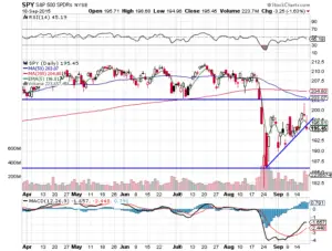 10 Fast Facts on the $SPY Chart: 9/20/15 - New Trader U