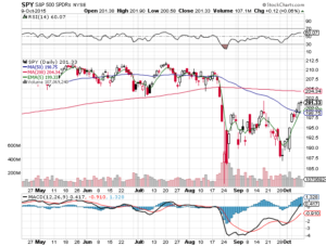 10 Facts About the $SPY Chart 10/11/15 - New Trader U