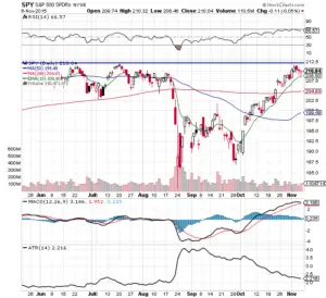 10 Facts About the $SPY Chart 11/8/15 - New Trader U