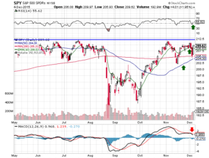 10 $SPY Chart Facts 12/6/15 - New Trader U