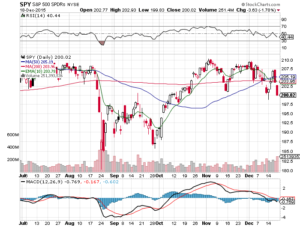 $SPY Chart Facts: Around and Around We Go - New Trader U