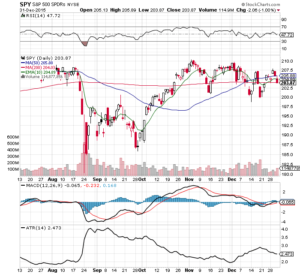 10 $SPY Chart Facts 1/3/16 - New Trader U