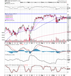 10 Fast Facts About the $SPY Chart 10/9/16 - New Trader U