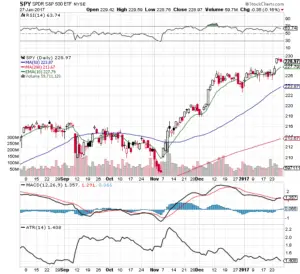 10 $SPY Chart Facts: 1/29/17 - New Trader U