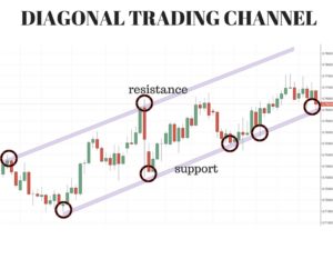 How to Draw Support and Resistance Lines - New Trader U