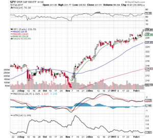 10 $SPY Chart Facts: 2/12/17 - New Trader U