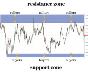 How to Identify Supply and Demand Zones on a Chart - New Trader U