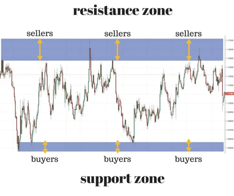 How to Identify Supply and Demand Zones on a Chart - New Trader U