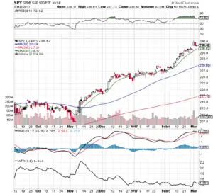 $SPY Chart Facts: 3/5/17 - New Trader U