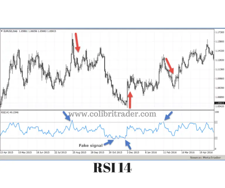 How I Use the RSI Indicator - New Trader U