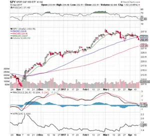 10 Facts About the $SPY Chart: 4/16/17 - New Trader U