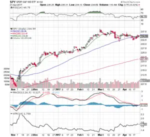 10 Facts about the $SPY Chart: 4/23/17 - New Trader U