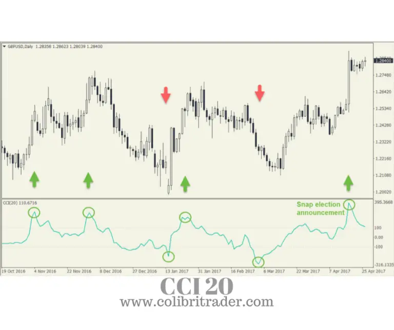 What is the CCI Indicator? - New Trader U