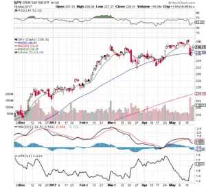 10 Facts About the $SPY Chart: 5/21/17 - New Trader U