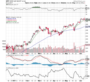 10 Facts about the $SPY Chart: 6/11/17 - New Trader U