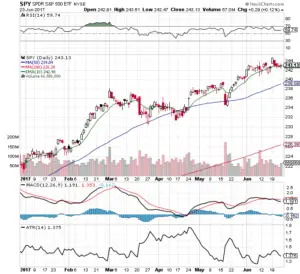 10 Facts about the $SPY Chart: 6/25/17 - New Trader U