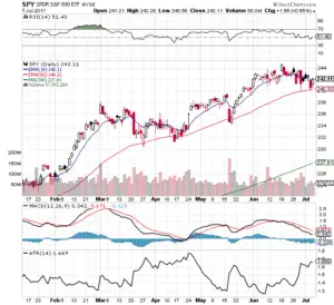 10 Fast Facts about the $SPY Chart - New Trader U