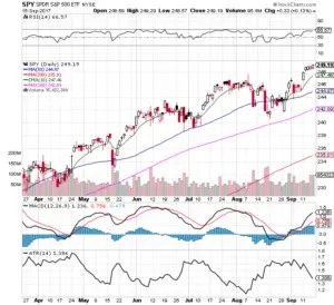 10 Facts about the $SPY Chart: 9/17/17 - New Trader U