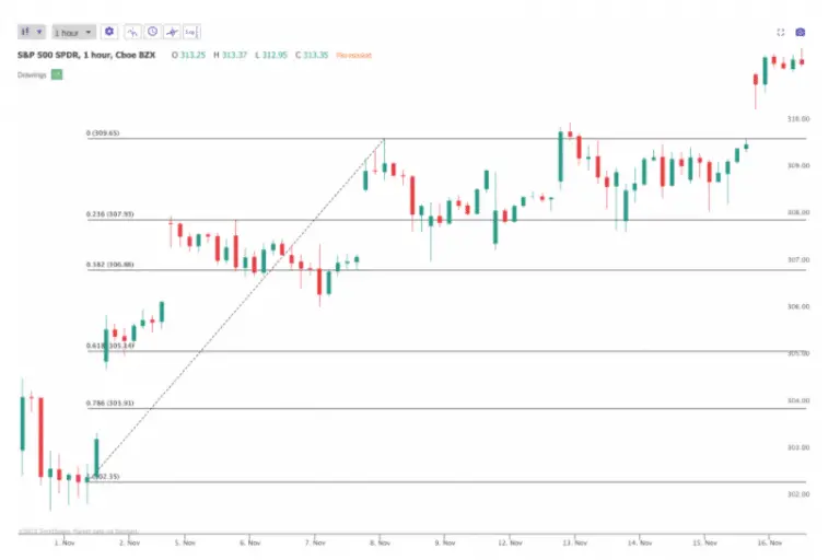 A Fibonacci Trading Strategy Explained - New Trader U