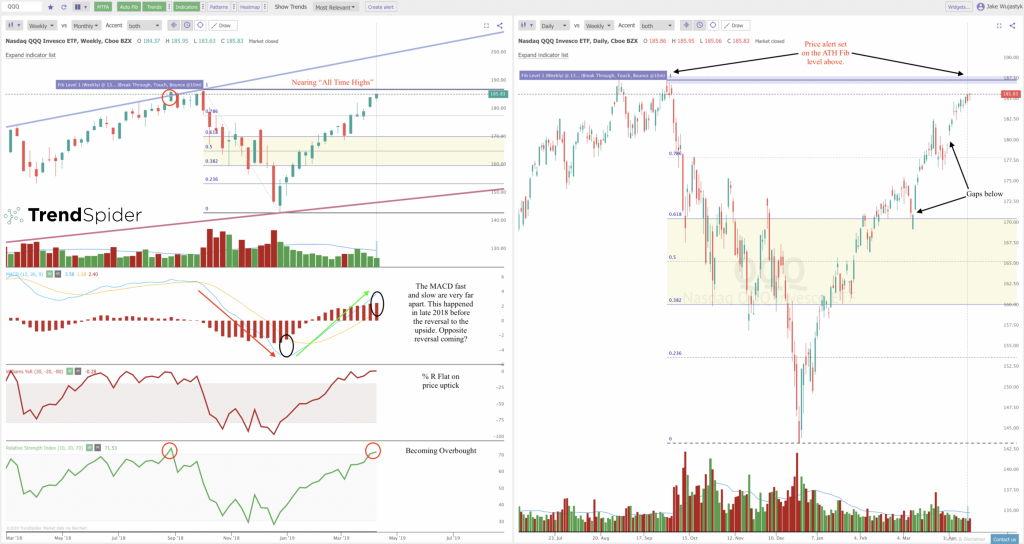 $SPY Chart: Bullish Trendlines Versus Signs of Risk Off - New Trader U