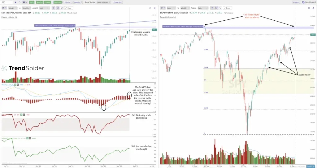 $SPY Chart: Bullish Trendlines Versus Signs of Risk Off - New Trader U