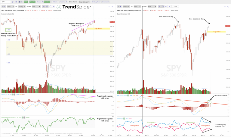 All Time Highs Versus A Bearish Divergence - New Trader U