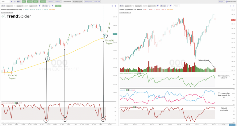 The Key Moving Average Support on the $SPY Chart - New Trader U