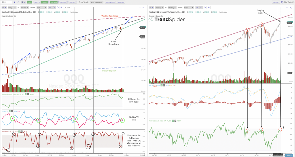Bullish Patterns Versus the Bearish Indicators on the Charts - New Trader U